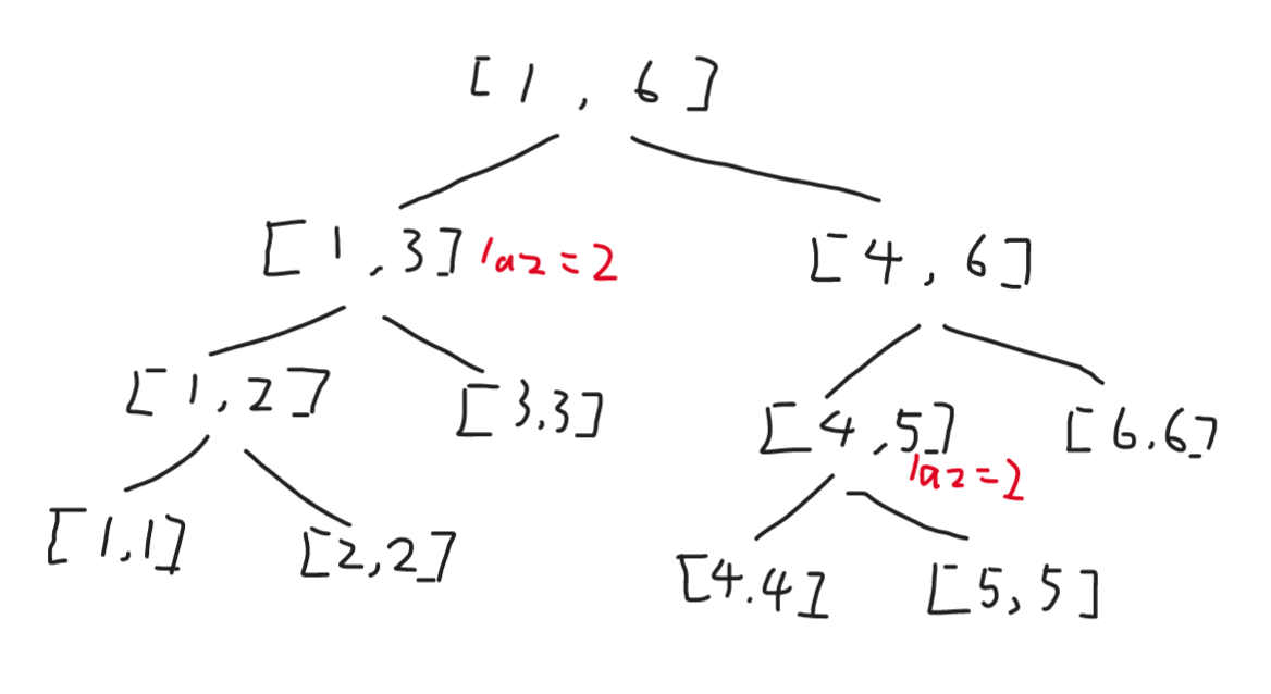 浅谈线段树Segment_Tree | Xiaruize's Blog